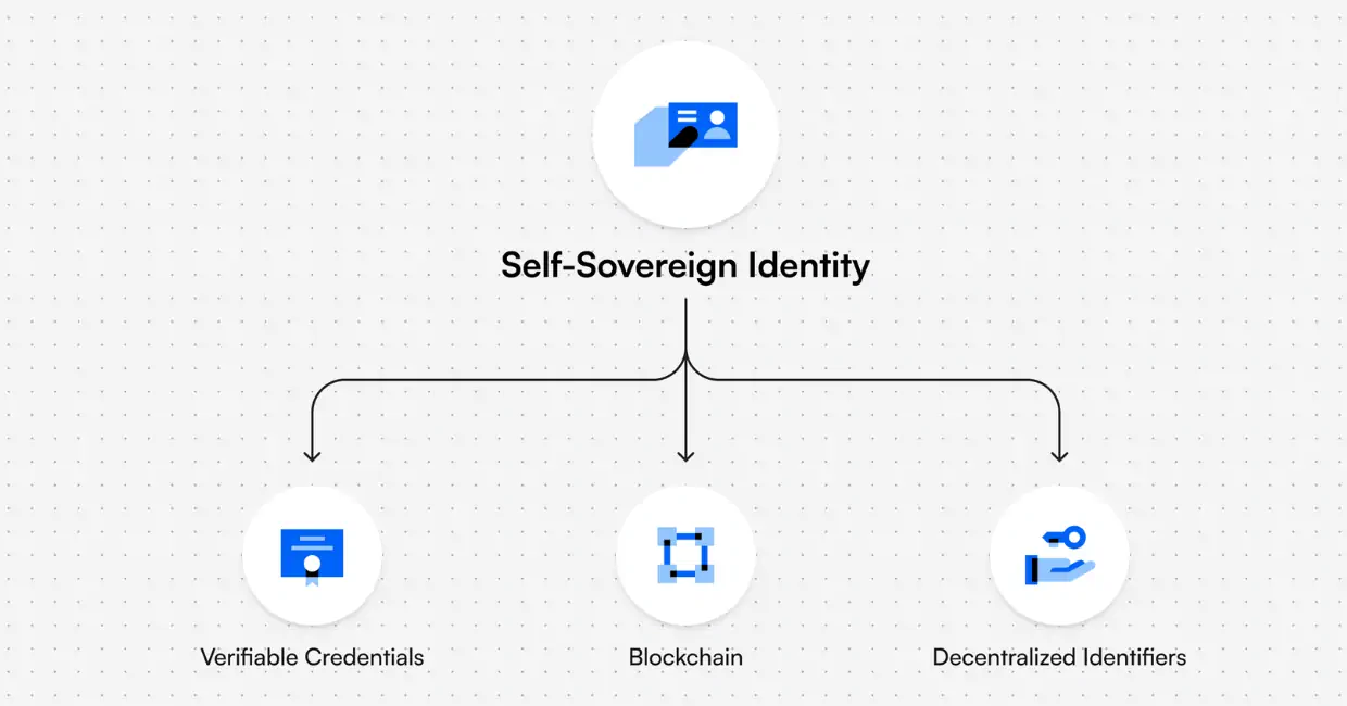 Self-Sovereign Identity: The Ultimate Guide 2024